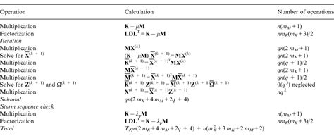 Table 1 From An Improved Subspace Iteration Method With Shifting