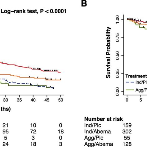 Kaplan Meier Plot In Terms Of Pfs A And Os B Of Ctcs Prediction