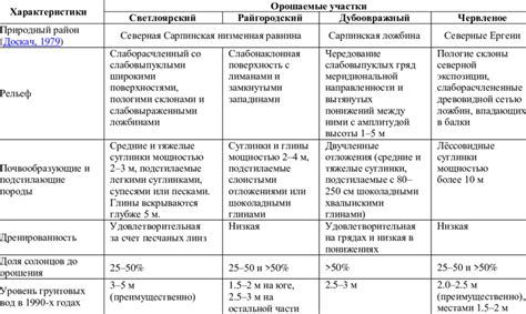 Brief Characteristics Of Irrigated Plots Of Svetloyarsk Irrigation System Download Scientific
