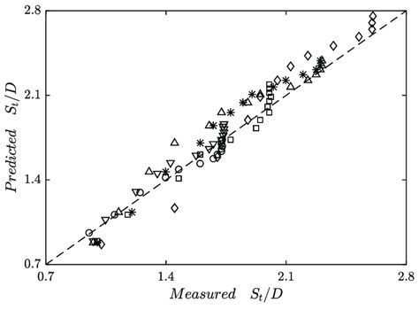Comparison Between Observed And Computed Time Dependent Scour Depth Download Scientific Diagram