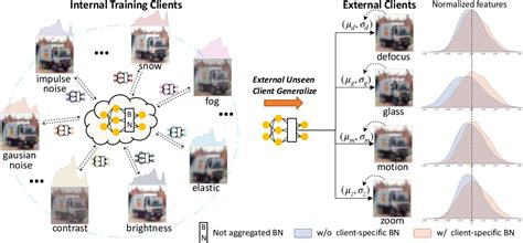 Figure 1 From Unifed A Unified Framework For Federated Learning On Non Iid Image Features