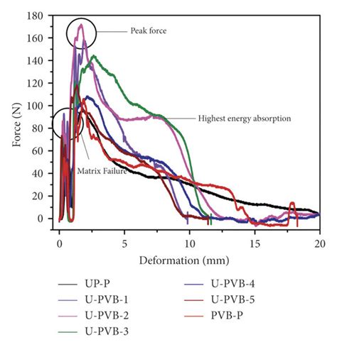 force vs deformation curve using instrumented charpy pendulum tester