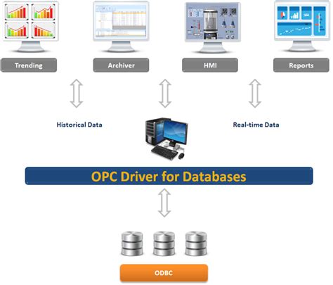 Opc Server For Odbc Integration Objects Odbc To Opc Transfer