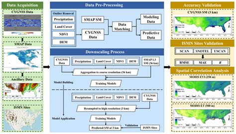 Flow Chart Of Downscaling Procedure Download Scientific Diagram