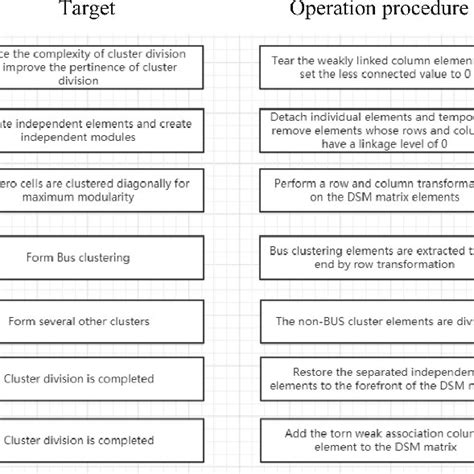 Steps Of Dsm Structural Design Matrix Clustering Division Download