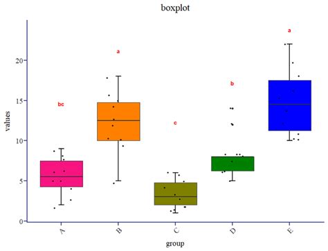 R可视化—数据的多重比较及字母标记 知乎