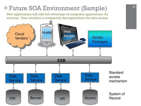 PPT Service Oriented Architecture SOA Enterprise Architecture EA Enterprise Service Bus