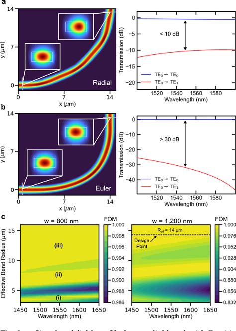 Figure 1 From Fabrication Robust Silicon Photonic Devices In Standard Sub Micron Silicon On
