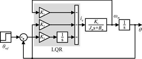 Block Diagram Of Simplified Control System Download Scientific Diagram