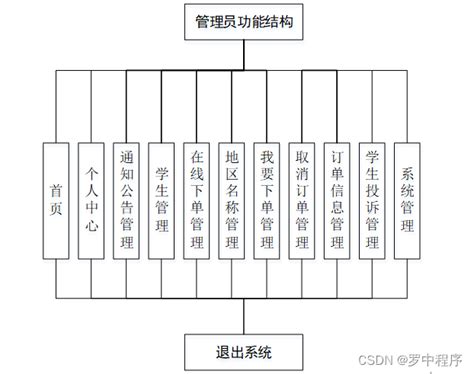 java php node js python基于vue的校园菜鸟驿站管理系统【2024年毕设】 java web菜鸟驿站管理系统设计 csdn博客