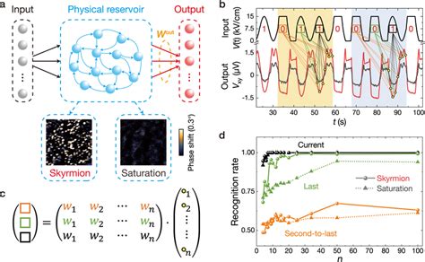 sequential waveform classification task via the strain mediated