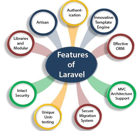 Himani Monu Kumar On Linkedin Laravel Training Noida Php