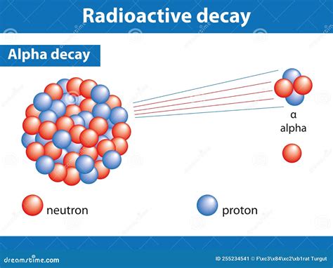 Alpha Decay The Emission Of An Alpha Particle From The Nucleus Of An Atom Cartoon Vector Alpha Decay The Emission Of An Alpha Particle From The Nucleus Of An Atom Cartoon Vector