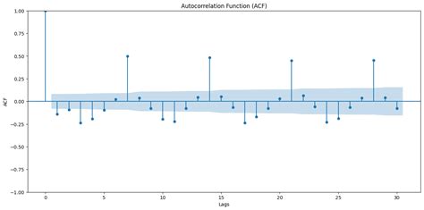 Arima Help Needed R Datascience