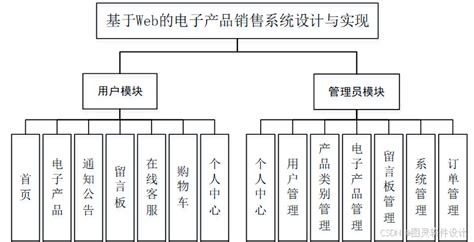 基于springboot的电子产品销售系统设计与实现 Csdn博客