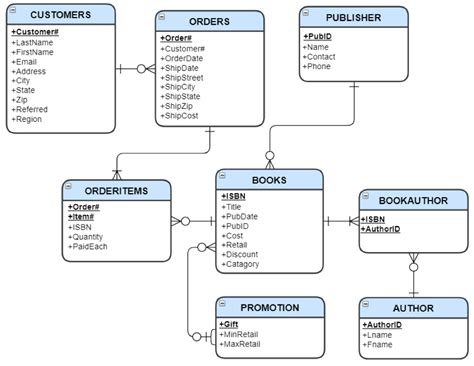 Solved Using The Above Data Model Develop An Sql Query For