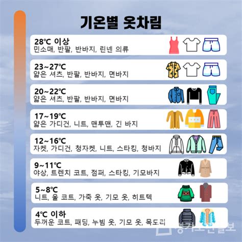 15도 16도 17도 19도 20도 기온별 옷차림 오늘 날씨 지역별로 다르게 입어요~ 네이버 블로그