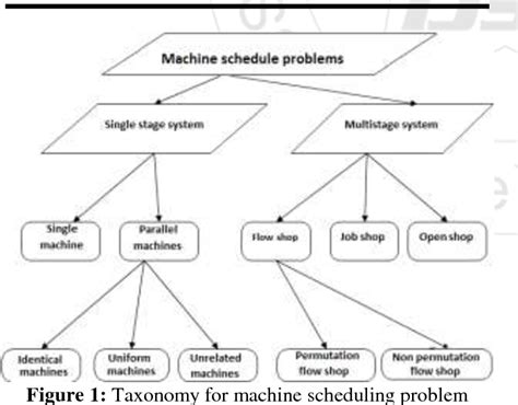 Figure 1 From Using Two Stage Hybrid Algorithm For Solving Flow Shop