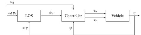Block Diagram Of A Simple Line Of Sight Guidance Control The