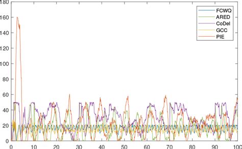 Comparison Of Queuing Delay Response Between Pie Gcc Codel Ared And