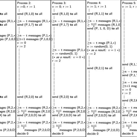 Pseudocode Of Ben Ors Algorithm For Byzantine Faults Download