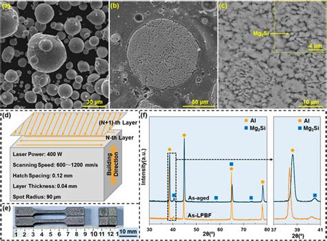 Sem Image Showing A The Surface Morphologies And Bc The