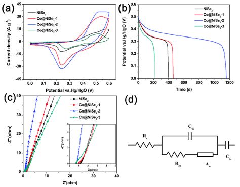 Cyclic Voltammetry Graph At Edith Corlett Blog