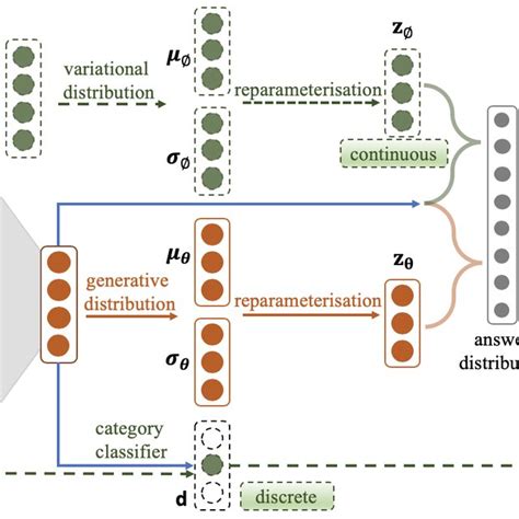 Architecture Of Our Latent Variable Model For Vqa First The Image And