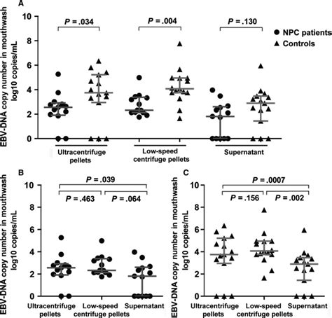 Decreased Oral Epstein Barr Virus Dna Loads In Patients With