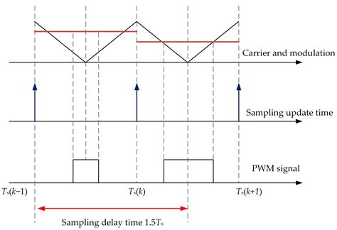 Sensorless Control Method Of High Speed Permanent Magnet Synchronous Motor Based On Discrete