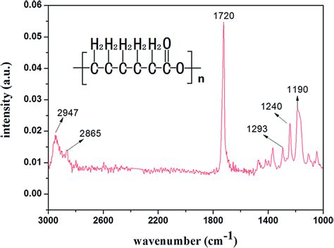 Ftir Spectra Of The Melt Electrospun Pcl Fibers Download Scientific