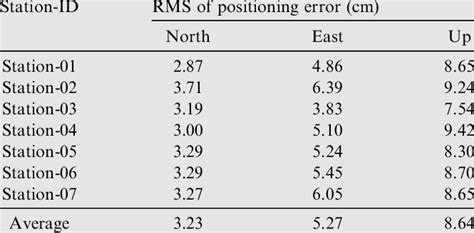 The Rms Of Positioning Error Series After Conver Gence In Kinematic
