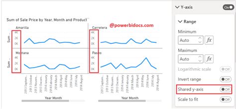 Unshared Y Axis For Small Multiple Charts Power Bi Docs