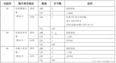 Modbus Rtu Tcp规约 报文解析 组织报文与解析报文（c ）