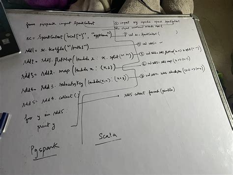 scala scala ist code wordcount by ankit juneja medium