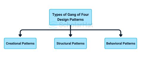 Gang Of Four Design Patterns