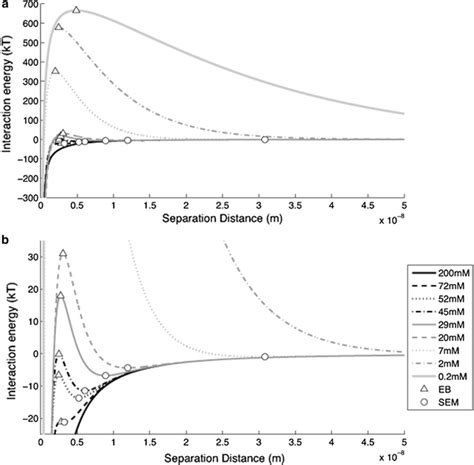 a interaction energy as a function of separation distance and ionic