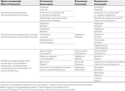 Drug Interactions Involving Ketoconazole Fluconazole And Itraconazole Download Table