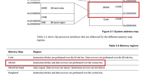 Solved How To Use A Variable In Sram To Communicate Betwe