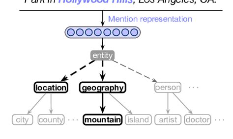 Figure 1 From Hierarchical Entity Typing Via Multi Level Learning To