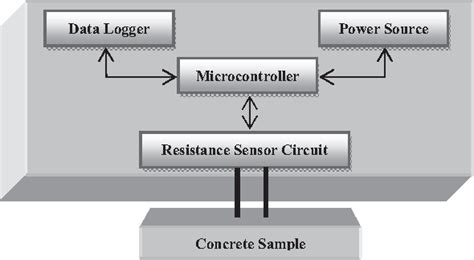 Figure 1 From Data Driven Machine Learning Approach For Predicting