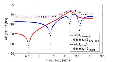 Frf Plot Showing 1 The Error Between The True Value And The Mean Value