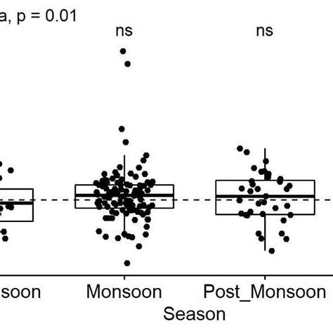 Comparison Of Relative Condition Factor Kn With Year Round Sample Download Scientific Diagram