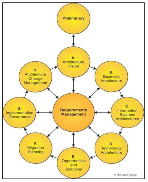 TOGAF Framework Amalia And Supriadi Download Scientific Diagram