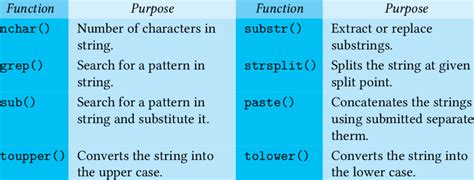 2 List Of The Functions Defined For The String Operations Download