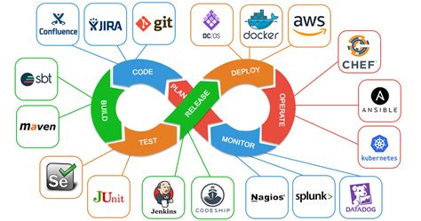 Promoting Efficiency And Innovation The Role Of DevOps And Automation Vennote