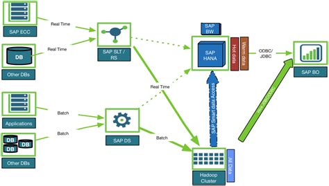 Hadoop Using Sap Cloudera Community