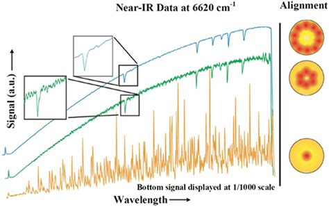 Three Different Levels Of The Optical Noise Caused By Spurious Coupling