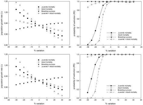 Elasticity Analysis Showing The Variation In The Population Growth Rate