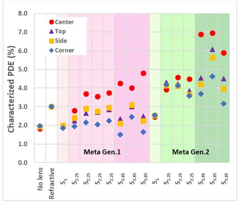 Spad 用于spad像素的基于元表面的平面微透镜 Adas之眼